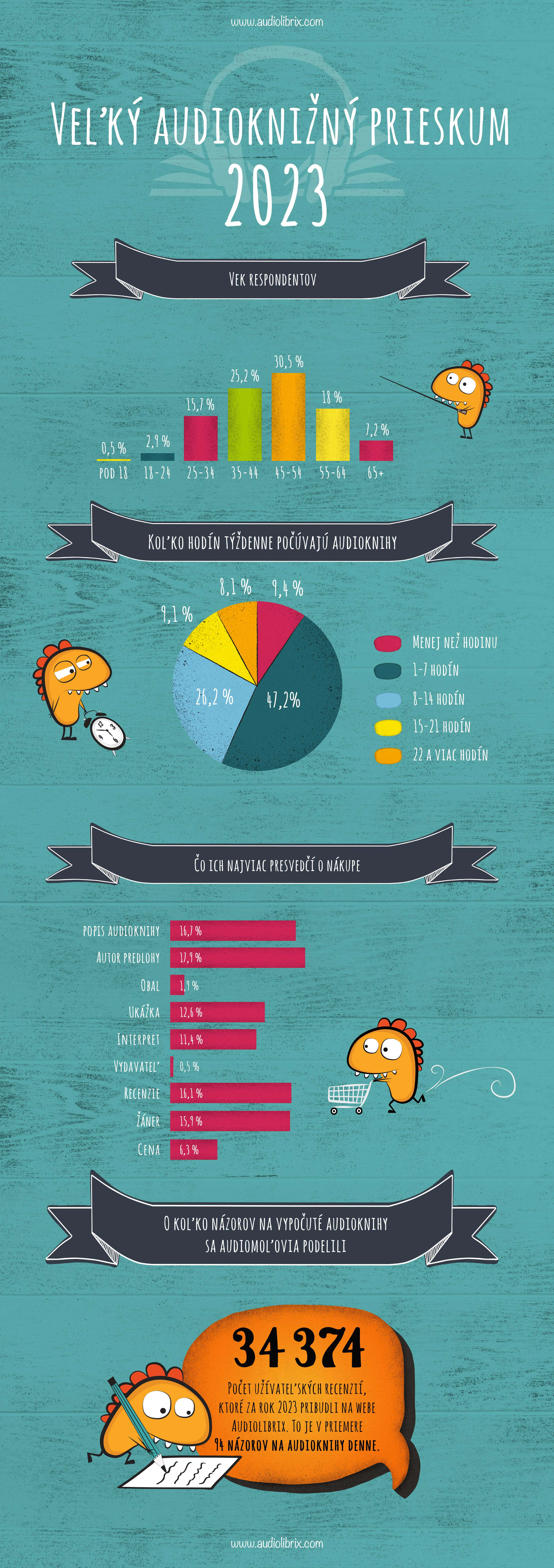 Veľký audioknižný prieskum 2023 - Audioknihy na stiahnutie